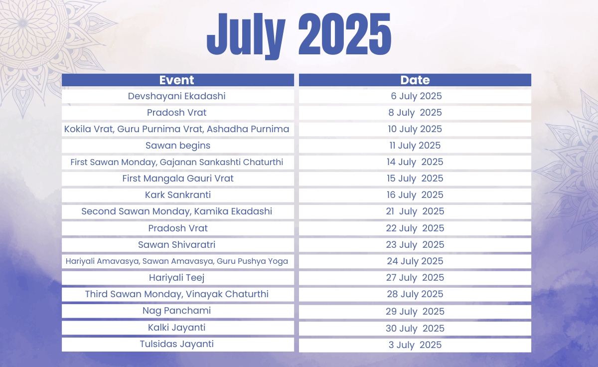 July Festivals 2025: Auspicious Dates, Divine Vrats & Cosmic Guidance ...